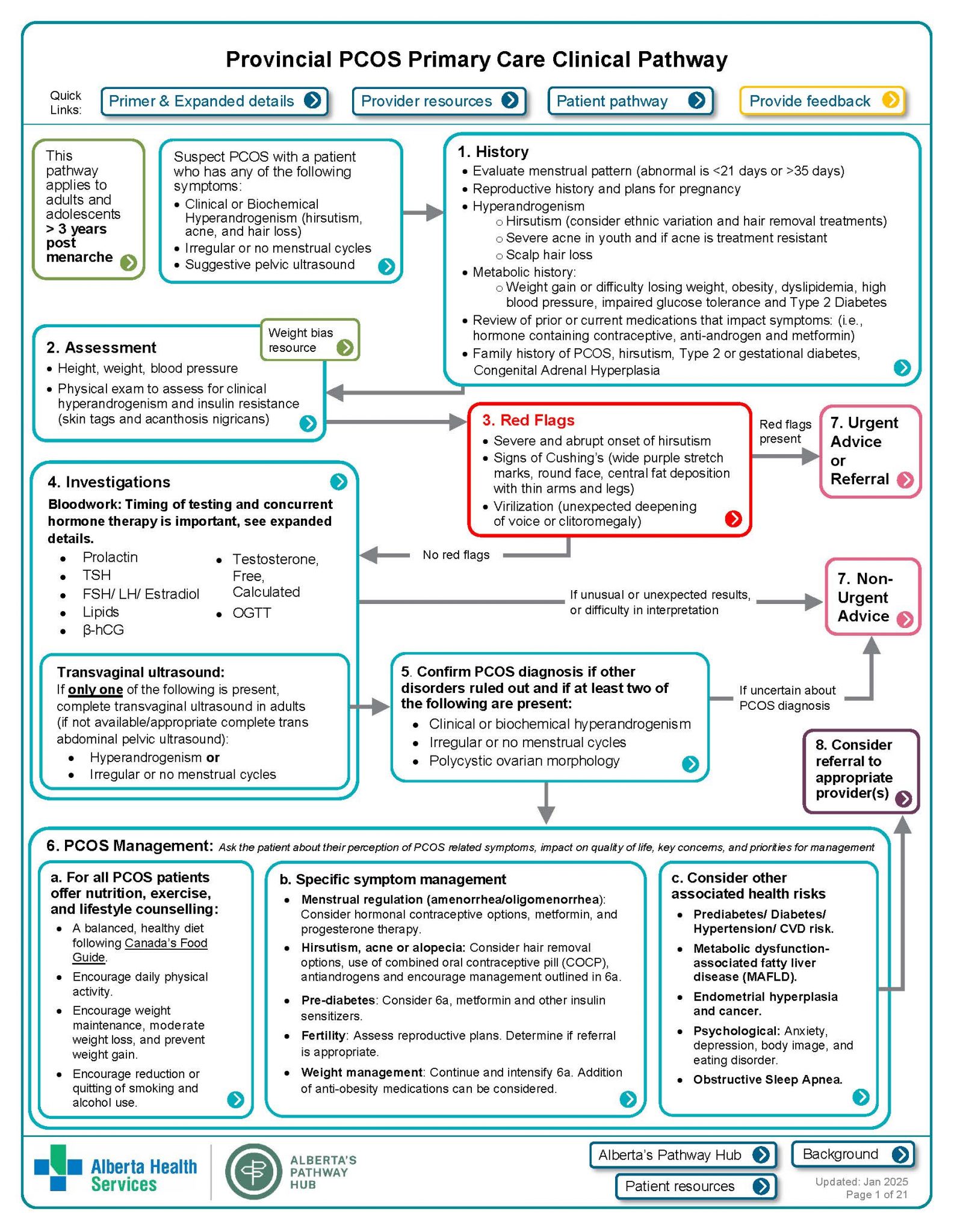 PCOS Primary Pathway to Care - PCOS.Together